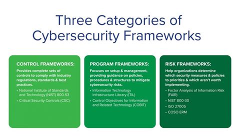 How To Choose A Cybersecurity Framework For Your Business Vertikal