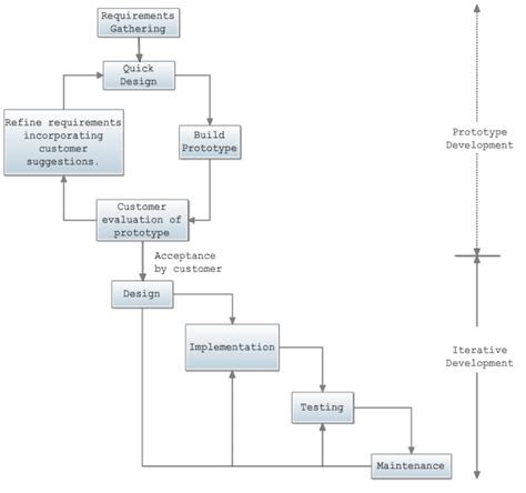 1 prototyping model of software development download scientific diagram