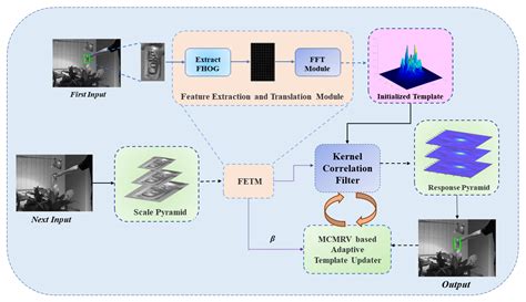 sensors free full text a fast adaptive multi scale kernel correlation filter tracker for