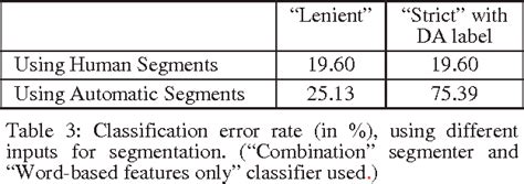 table 3 from automatic dialog act segmentation and classification in multiparty meetings