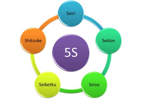 5S la gi Khởi nguồn thành công theo phương pháp Nhật