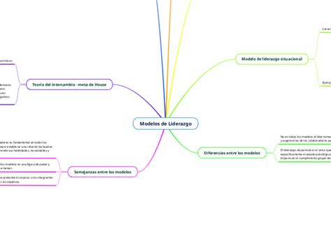 Modelos De Liderazgo Mind Map