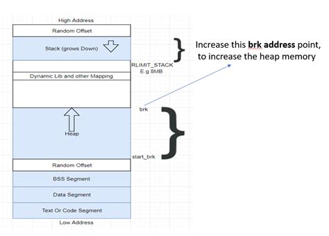 a visual guide to go memory allocator from scratch golang laptrinhx