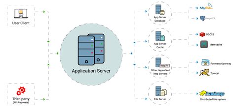 Application Dependency Mapping Template
