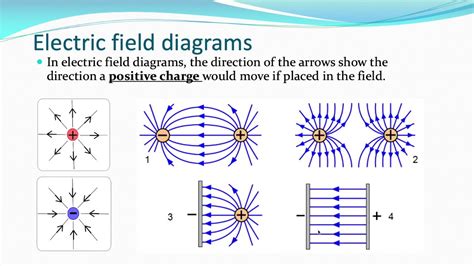 Electric Field Strength Diagram