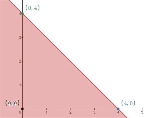solve the following linear programming problems graphically quizlet