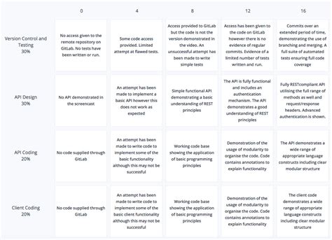 Basic Grading Rubric