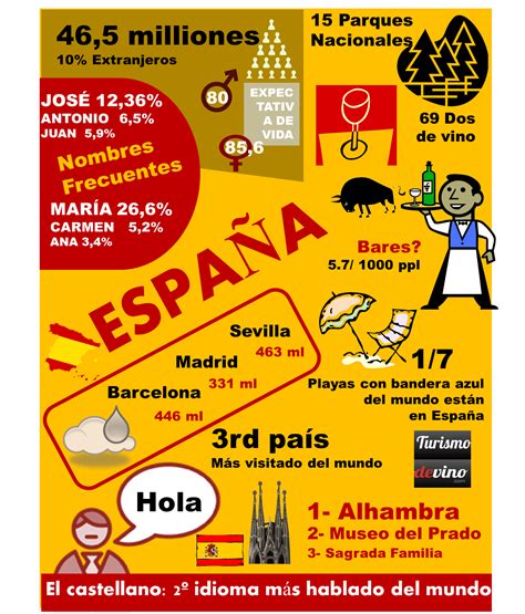 infografía de España con datos estadísticos sobre España Población