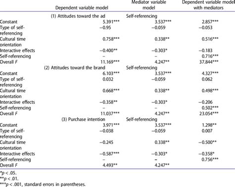 ordinary least squares regression model coefficients download scientific diagram
