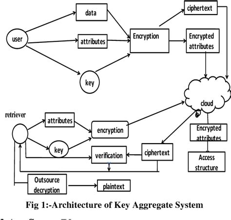 figure 1 from secured data sharing system using key aggregate cryptosystem in cloud semantic