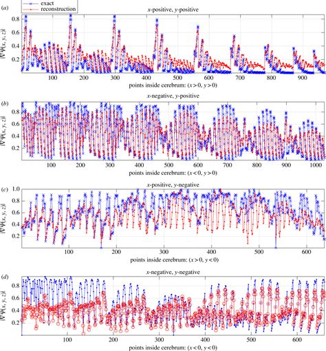 a hybrid analytical numerical algorithm for determining the neuronal current via