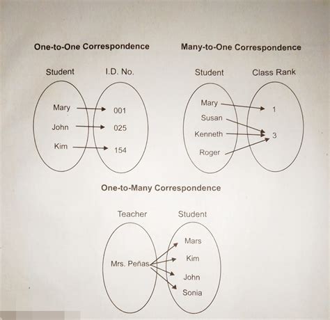 5 representations of relations and functions hubpages