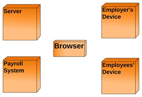Deployment Diagram For Payroll Management System Uml