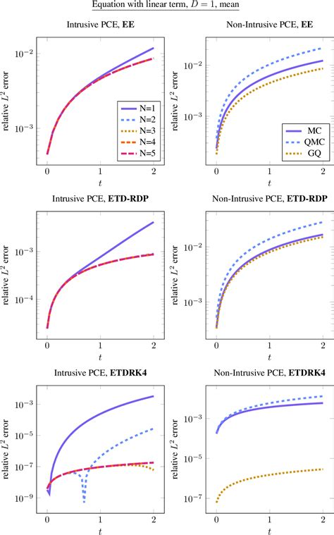 table 3 from comparing intrusive and non intrusive polynomial chaos for a class of exponential