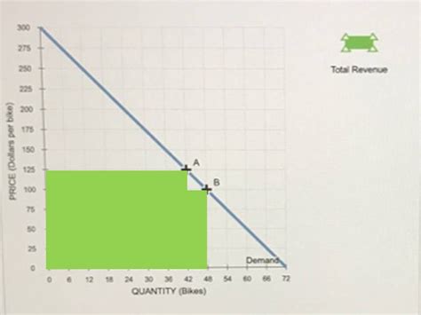 Solved On The Following Graph Use The Green Point Triangle Symbol