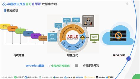 浅析小程序云原生数据库的设计与应用 微信开放社区