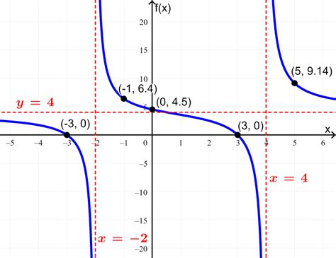 Ejercicios De Funciones Racionales Resueltos Y Para Resolver Neurochispas
