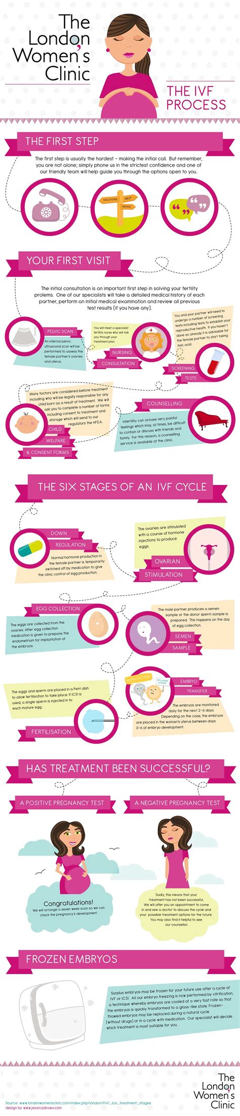 Iui Process Start To Finish Thomas Lee