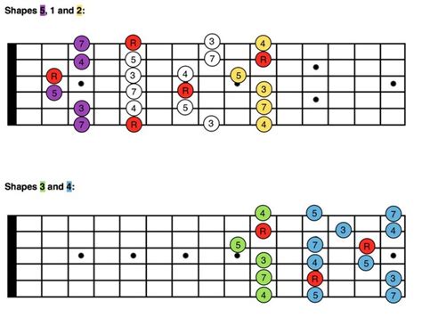 5 Shapes Of The Minor Pentatonic Scale Ultimate Guitar