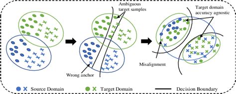 Figure From Bi Discriminator Domain Adversarial Neural Networks With