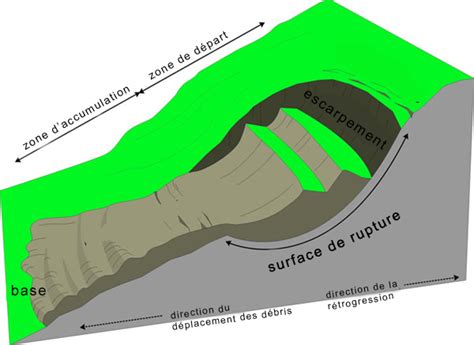 Topographie Glissement De Terrain