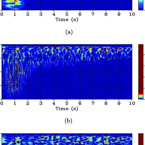 time frequency map for the synthetic signal of figure 1 a download scientific diagram