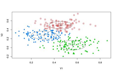 model based clustering and mclust