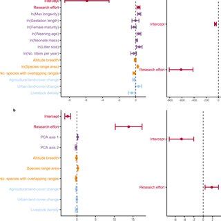Results Of The Zero Inflated Negative Binomial Mixed Effects Models