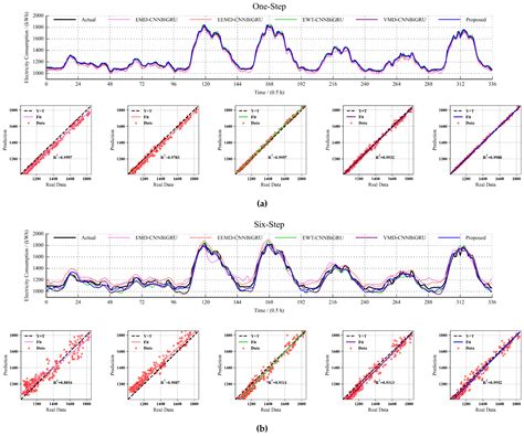 energies free full text multi step short term building energy consumption forecasting based