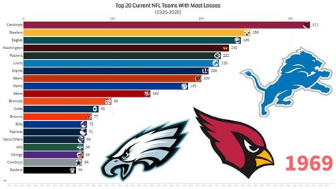 Biggest Losses In Nfl History Image To U