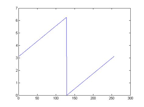 plotting the dtft using the output of fft steve on image processing with matlab matlab