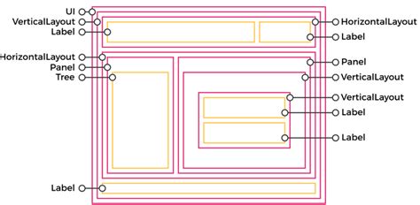 ស្វែងយល់អំពី Layout នៅក្នុង Vaadin Framework