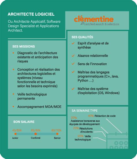 Architecte Logiciel Architecte Applicatif Software Design Specialist