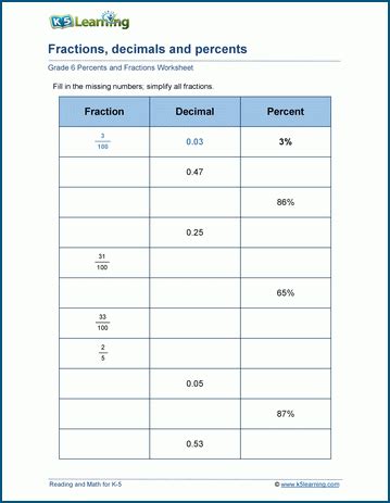 Fractions Decimals And Percents Worksheets K5 Learning