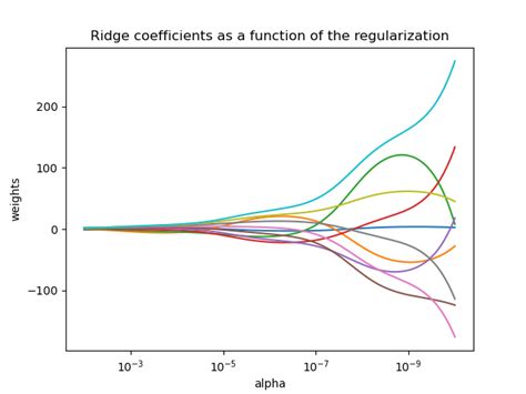 plot ridge coefficients as a function of the regularization — scikit learn 0 24 1 documentation
