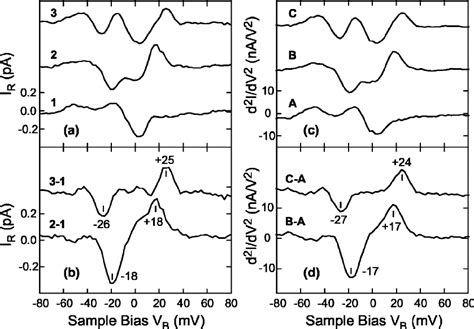 ͑ a ͒ rectification spectra measured off ͑ curve 1 ͒ and on ͑ curves 2 download scientific