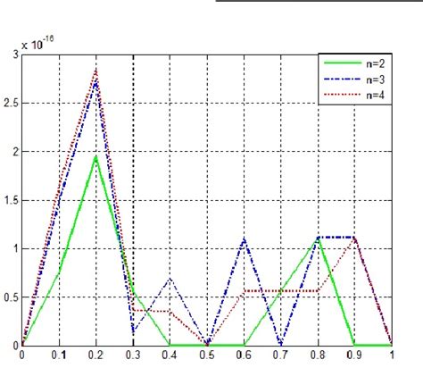 figure 2 from a bernstein polynomial approach for solution of nonlinear integral equations