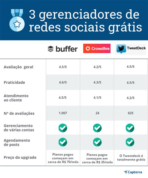 Conheça 3 opções de gerenciador de redes sociais grátis