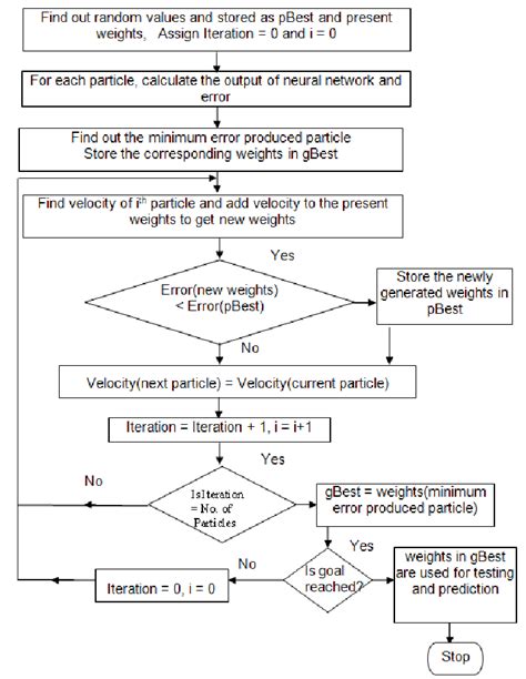 flowchart for training the neural network using pso algorithm download scientific diagram