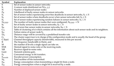 table 1 from self conﬁguration management towards fix distributed byzantine sensors for