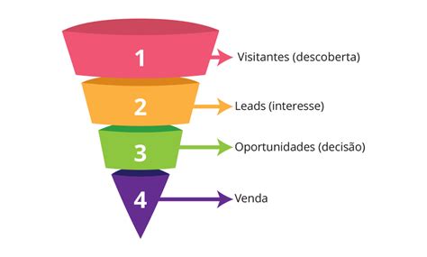 Funil de vendas o que é e como funciona GMF