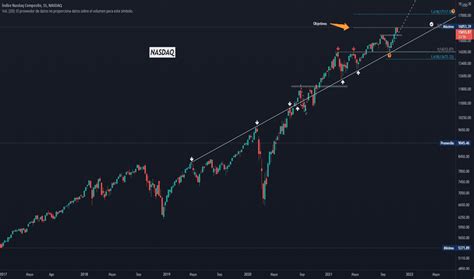 Ixic Ndice De Gr Ficos Y Cotizaciones Tradingview