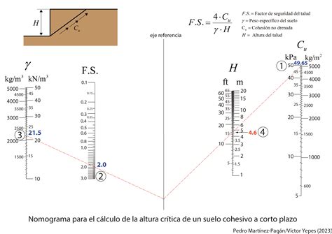 Terciopelo Castillo Remo C Mo Se Calcula El Coeficiente De