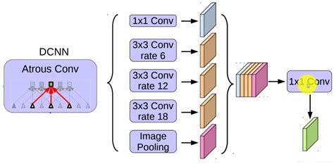 deeplabv3 图像语义分割学习 实践笔记 一 原理和网络结构 matlab deeplabv3 实现语义分割 csdn博客
