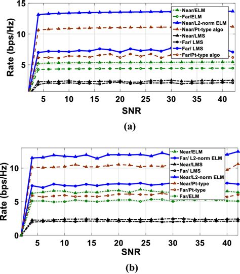 sum rate analysis of noma system a using power allocation eq 2 b download scientific