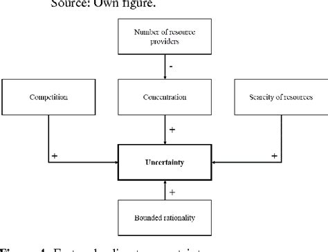 [pdf] the resource dependence theory assessment and evaluation as a contributing theory for
