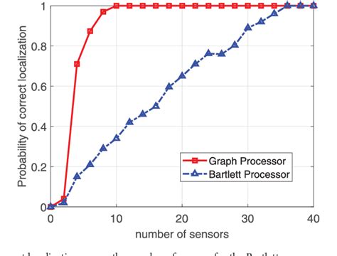 figure 4 from a graph based narrowband matched field source localization method semantic scholar