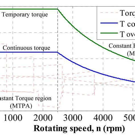 Traction Motor Characteristics Of Electric Vehicle Webmotor Org