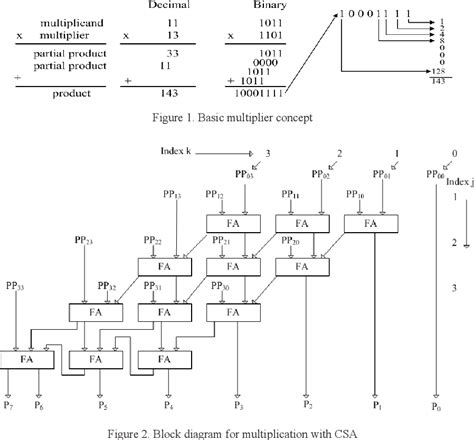 figure 1 from fpga implementation of 16 bit multipliers based upon vedic mathematic approach