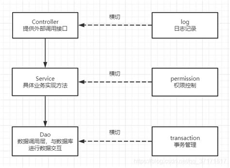 理解spring aop的实现方式与思想 aop思想实现 csdn博客
